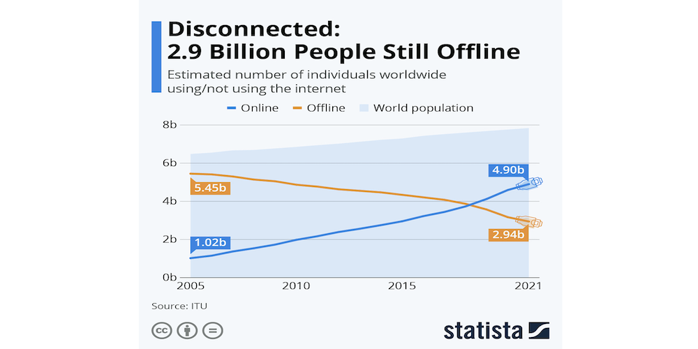Disconnected: 2.9 Billion People Still Offline | OMNESmedia.com