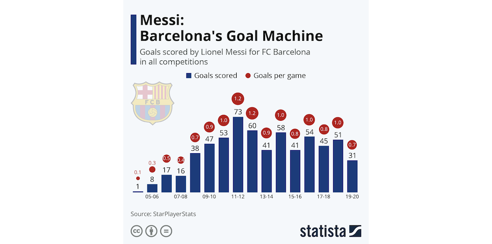 Messi: Barcelona's Goal Machine | OMNESmedia.com