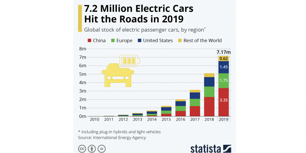 7.2 Million Electric Cars Hit the Roads in 2019 | OMNESmedia.com