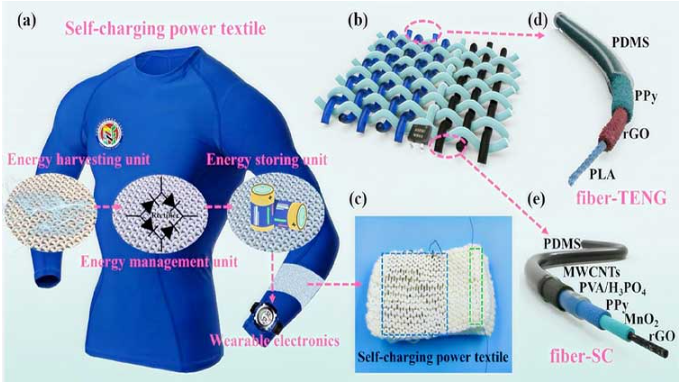 Fabric developed to generate electricity from b | OMNESmedia.com